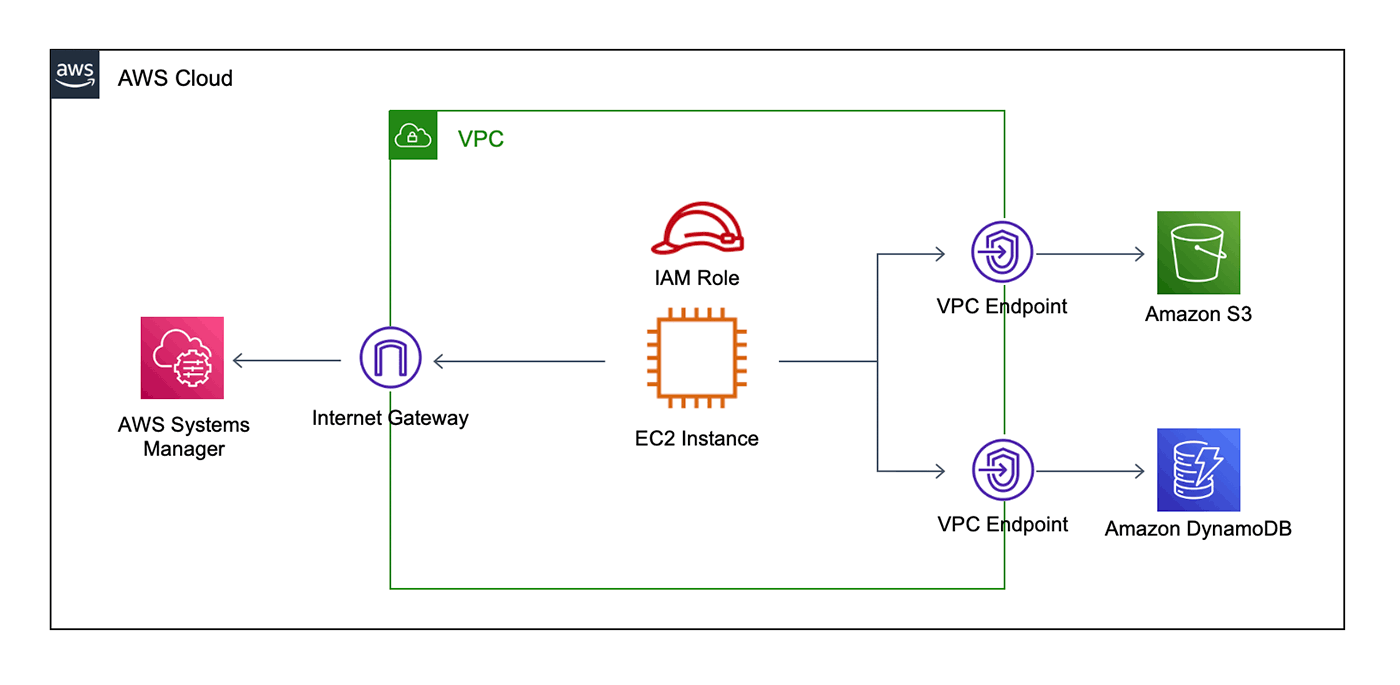 今すぐできる ! Amazon EC2 認証情報の漏洩対策 - builders.flash☆ - 変化を求めるデベロッパーを応援するウェブマガジン | AWS